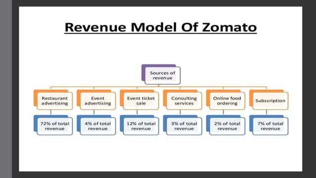 Zomato case study | PPTX | Business | Business and Finance