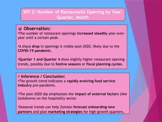 Zomato sales Analysis Designed Presentation.pptx