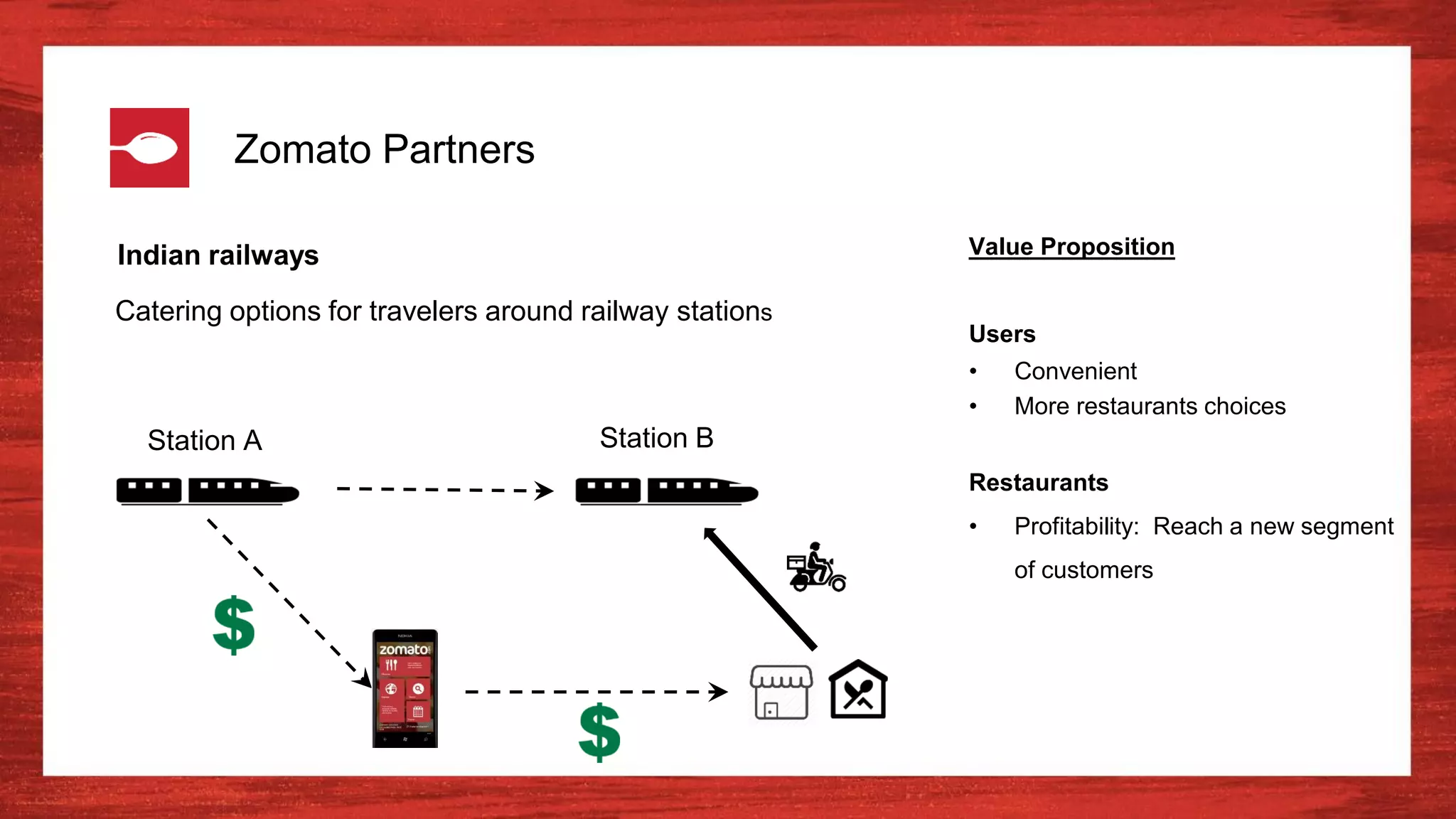 Zomato: Transforming the Global Restaurant Business | PDF