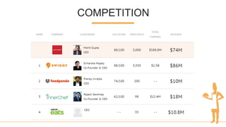 Zomato presentation | PPTX