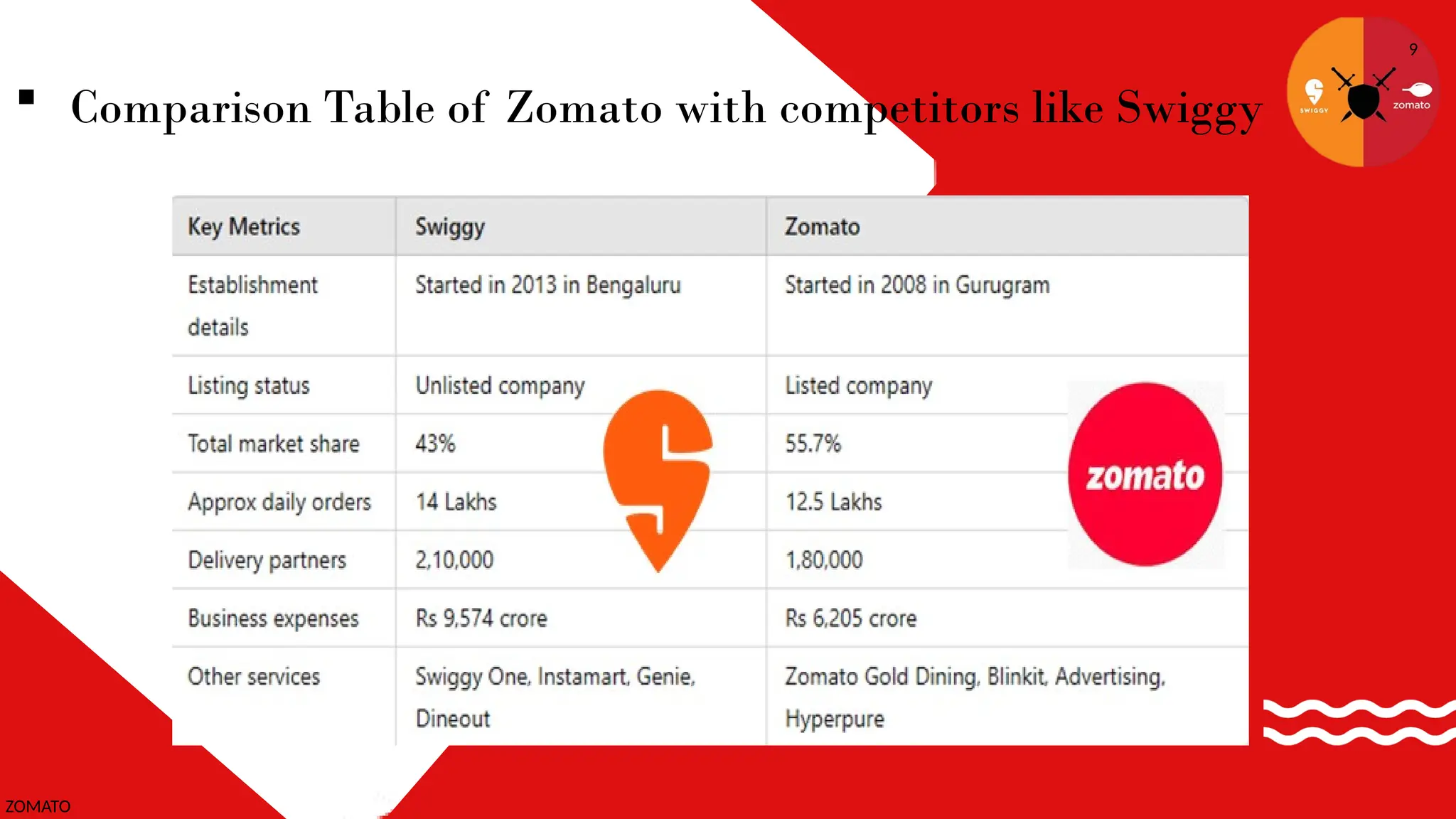 Zomato Company Final Presentation – Business Overview | PPTX