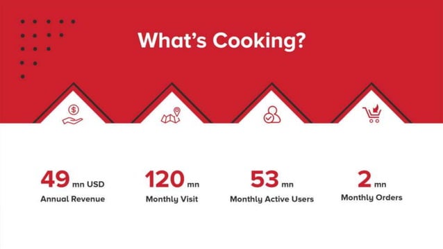 Presentation on Zomato - Profile and Journey | PPTX