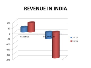 Zomato revenue analysis | PPTX