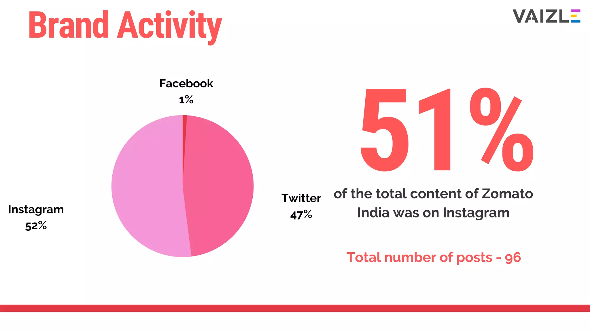 Zomato Social Media Strategy | PDF