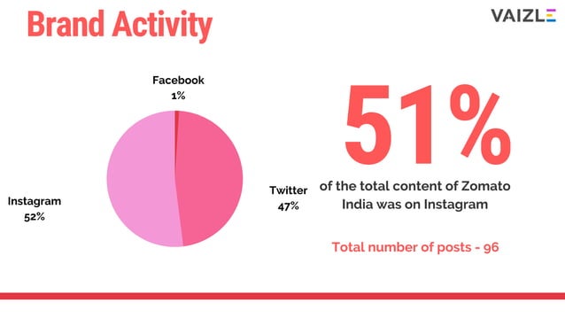 Zomato Social Media Strategy | PDF | Technology & Computing