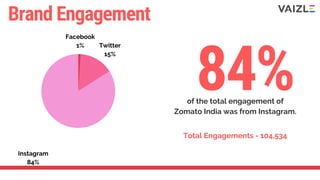 Zomato Social Media Strategy | PDF