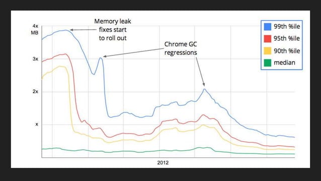 Zombies! Memory Management in Javascript | PPT