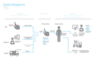 Diabetes Management System Project | PPT