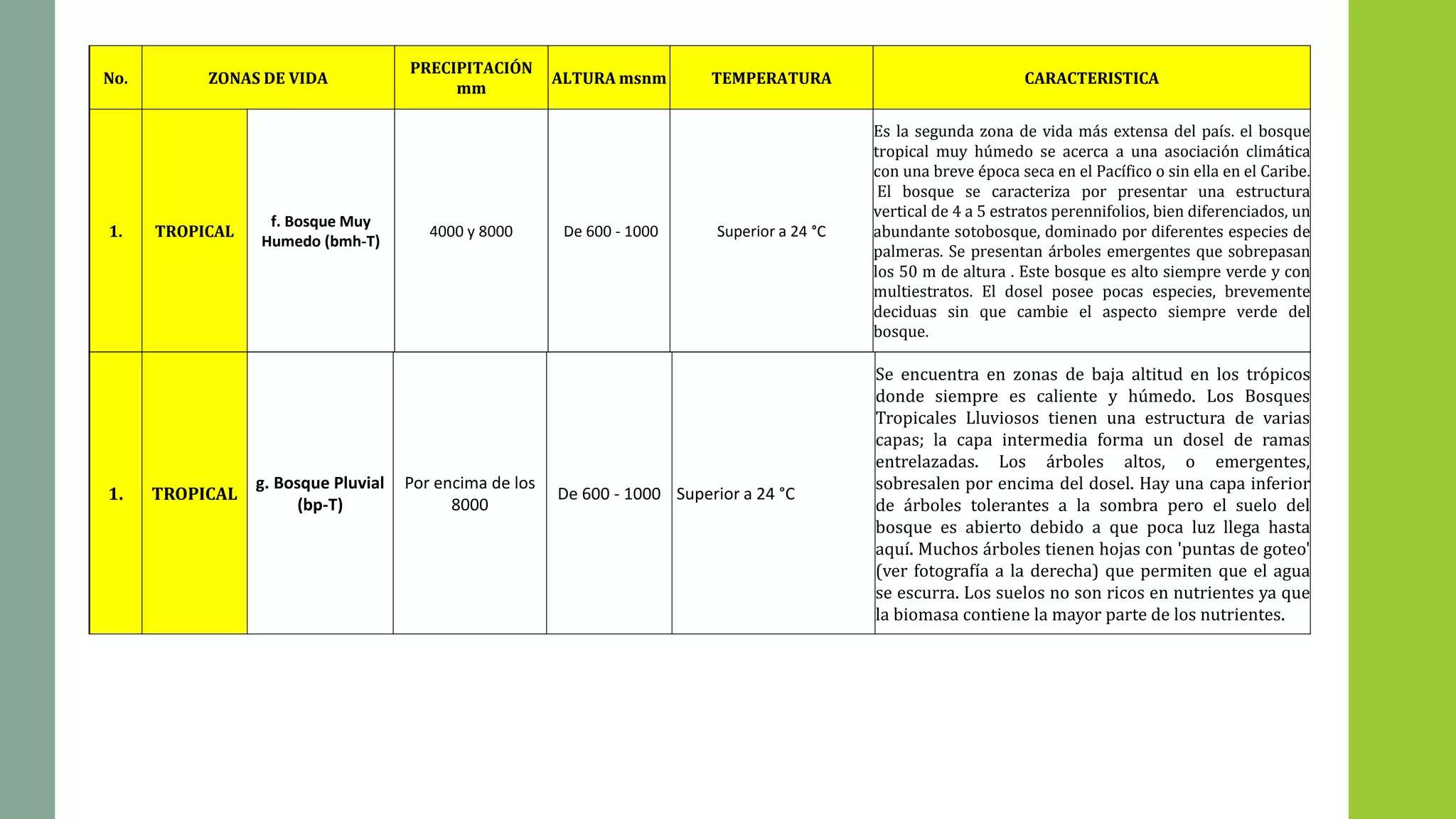 Zonas de vida según holdridge | PPTX