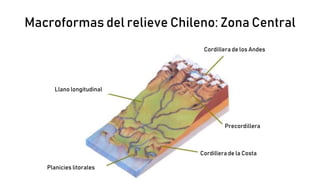 Zonas naturales de Chile- Norte-Centro-Sur.pptx