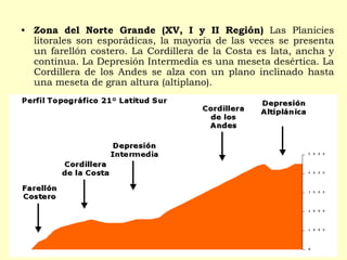 zonas naturales y perfiles topográficos.pptx