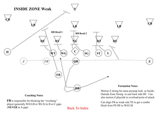 Zone Blocking | PPT