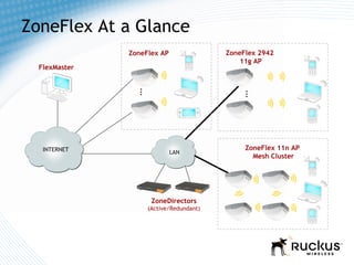 Zoneflex , Ruckus Wireless | PPT