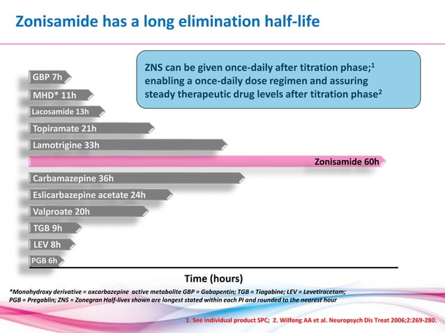 ZONISAMIDE IN TREATMENT OF EPILEPSY | PPT