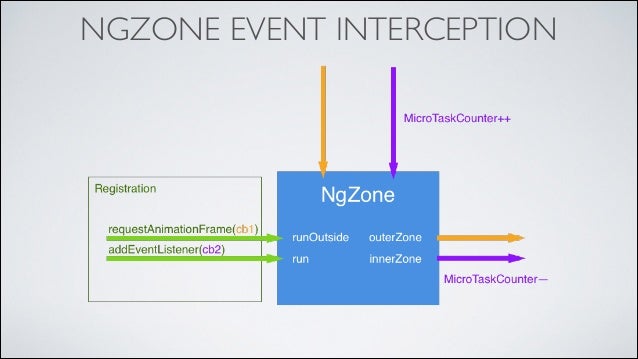 Zonejs