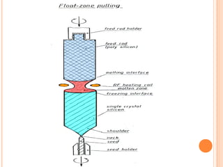 Zone refining, melting and leveling in crystal growth | PPT