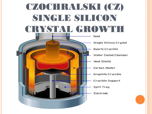 Zone refining, melting and leveling in crystal growth | PPT