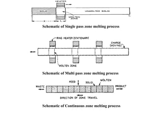 Zone melting.pptx