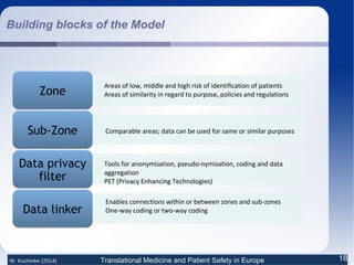 Zone model for data privacy and confidentiality in medical research | PPT