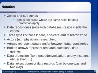 Zone model for data privacy and confidentiality in medical research | PPT