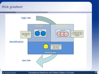 Zone model for data privacy and confidentiality in medical research | PPT