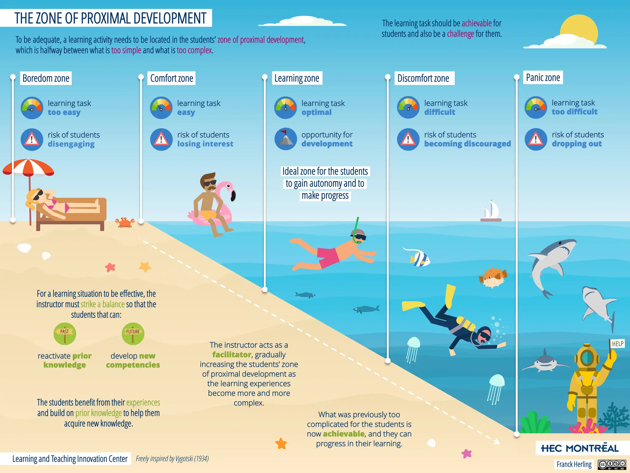 Teaching and Learning Poster: Zone of proximal development.pdf