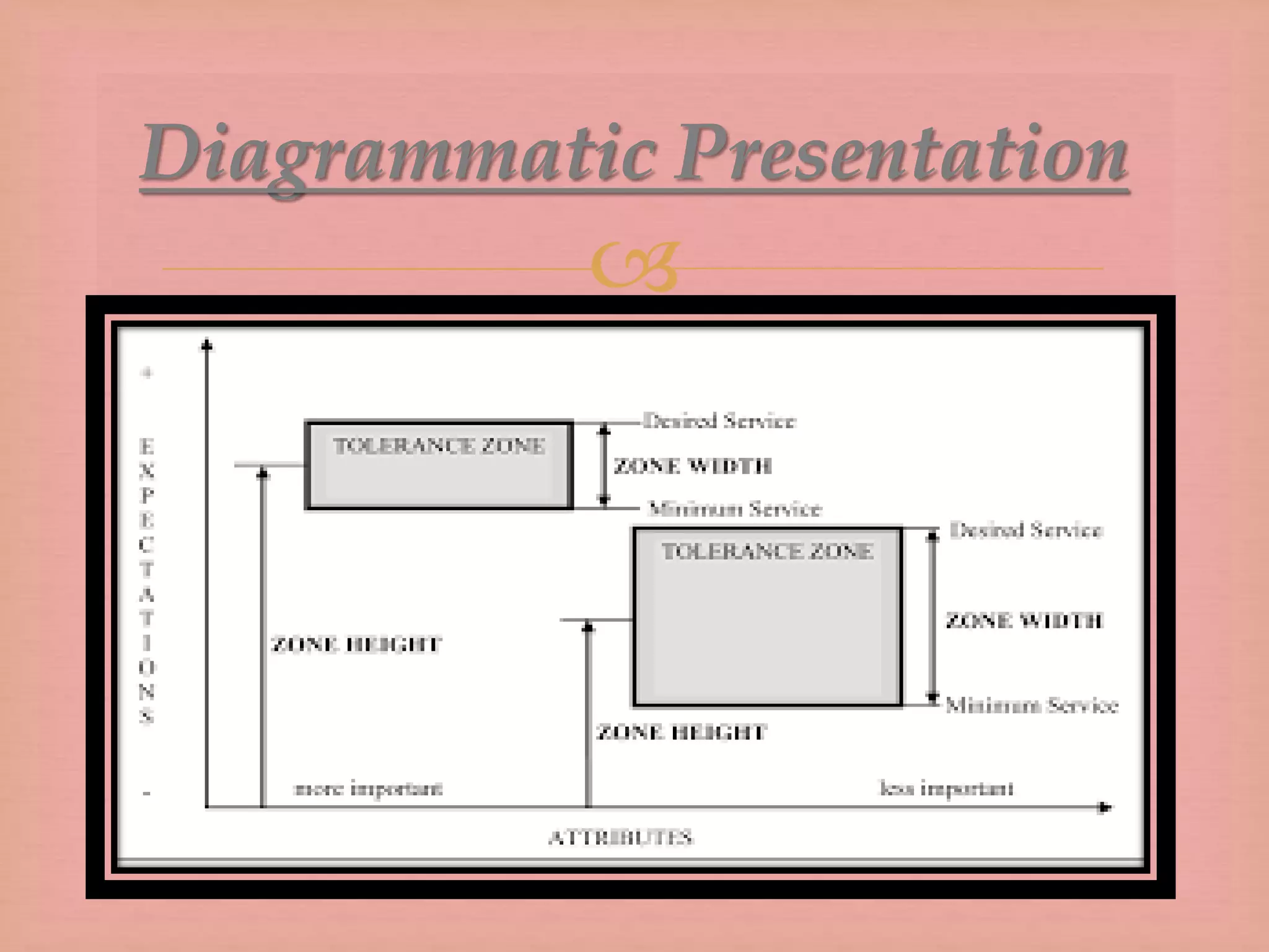 Zone of tolerance | PPTX