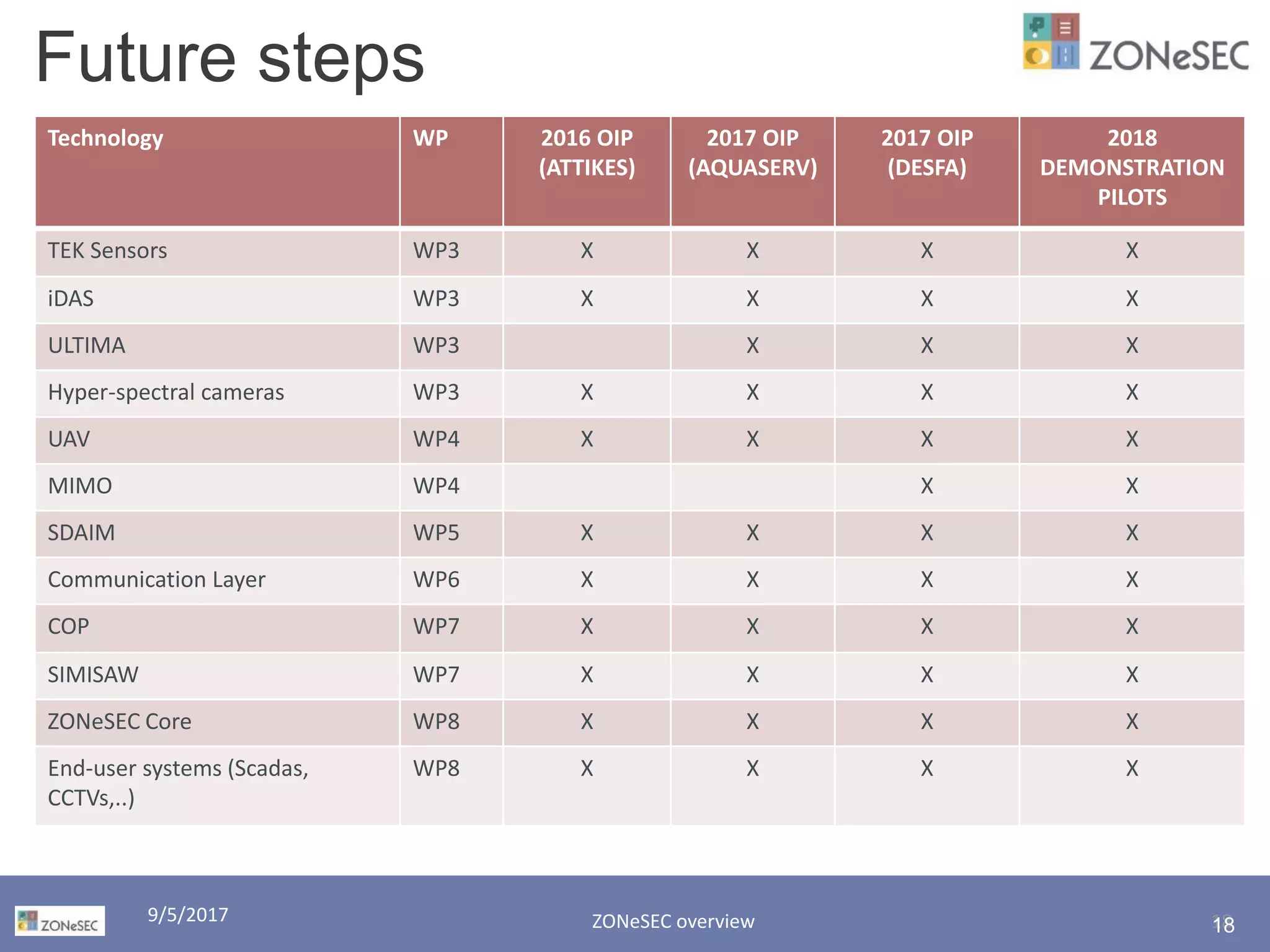 Zonesec_overview_v3 | PPT