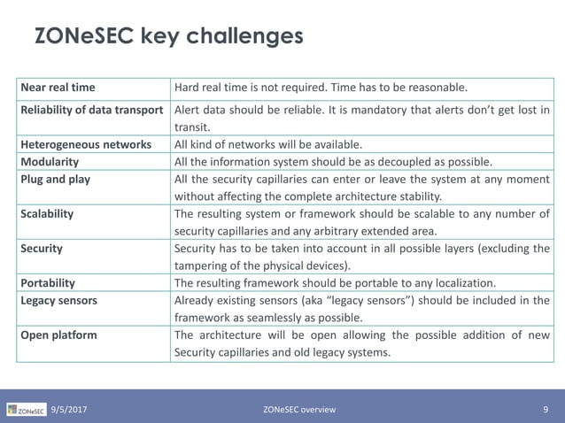 Zonesec_overview_v3 | PPT
