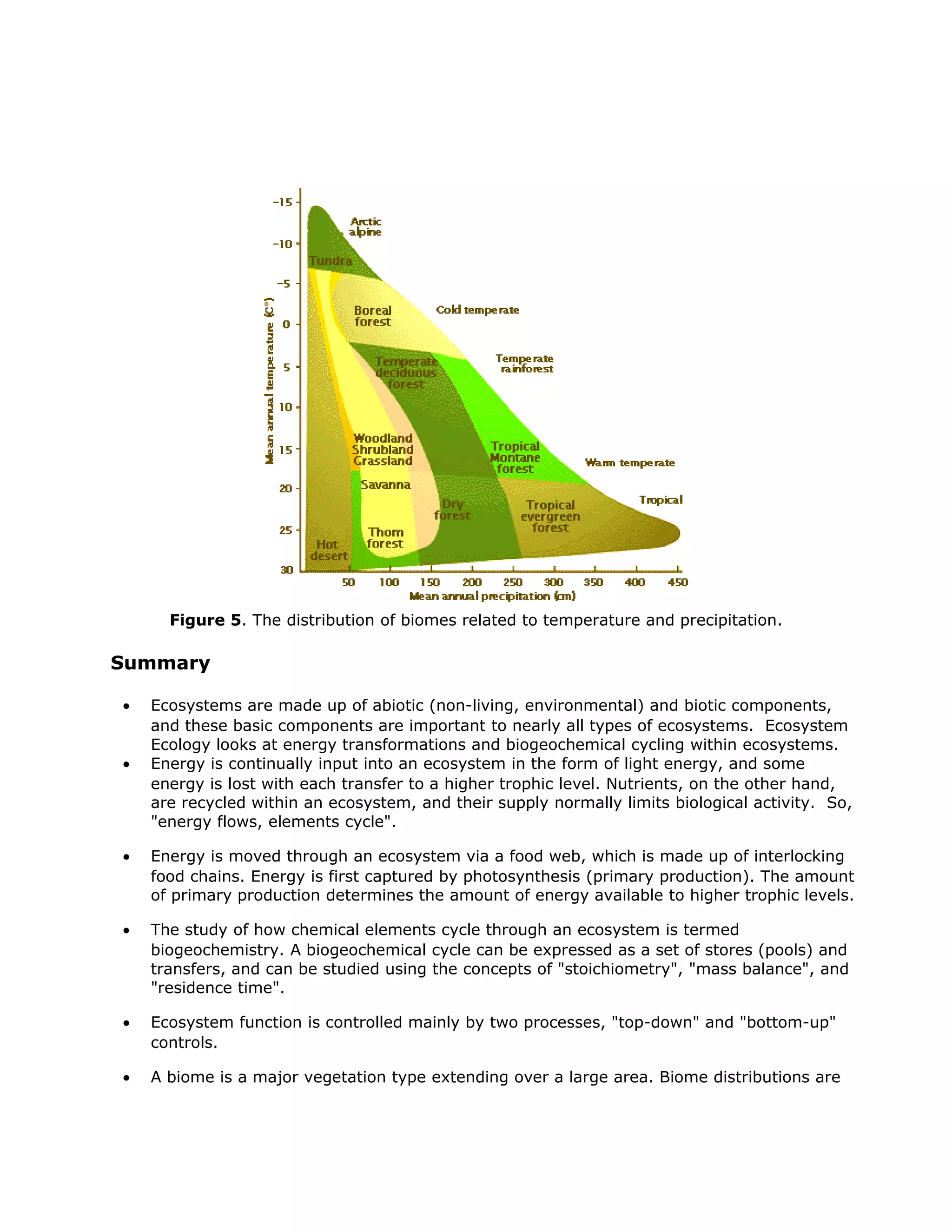Zones of biosphere reserve | DOC