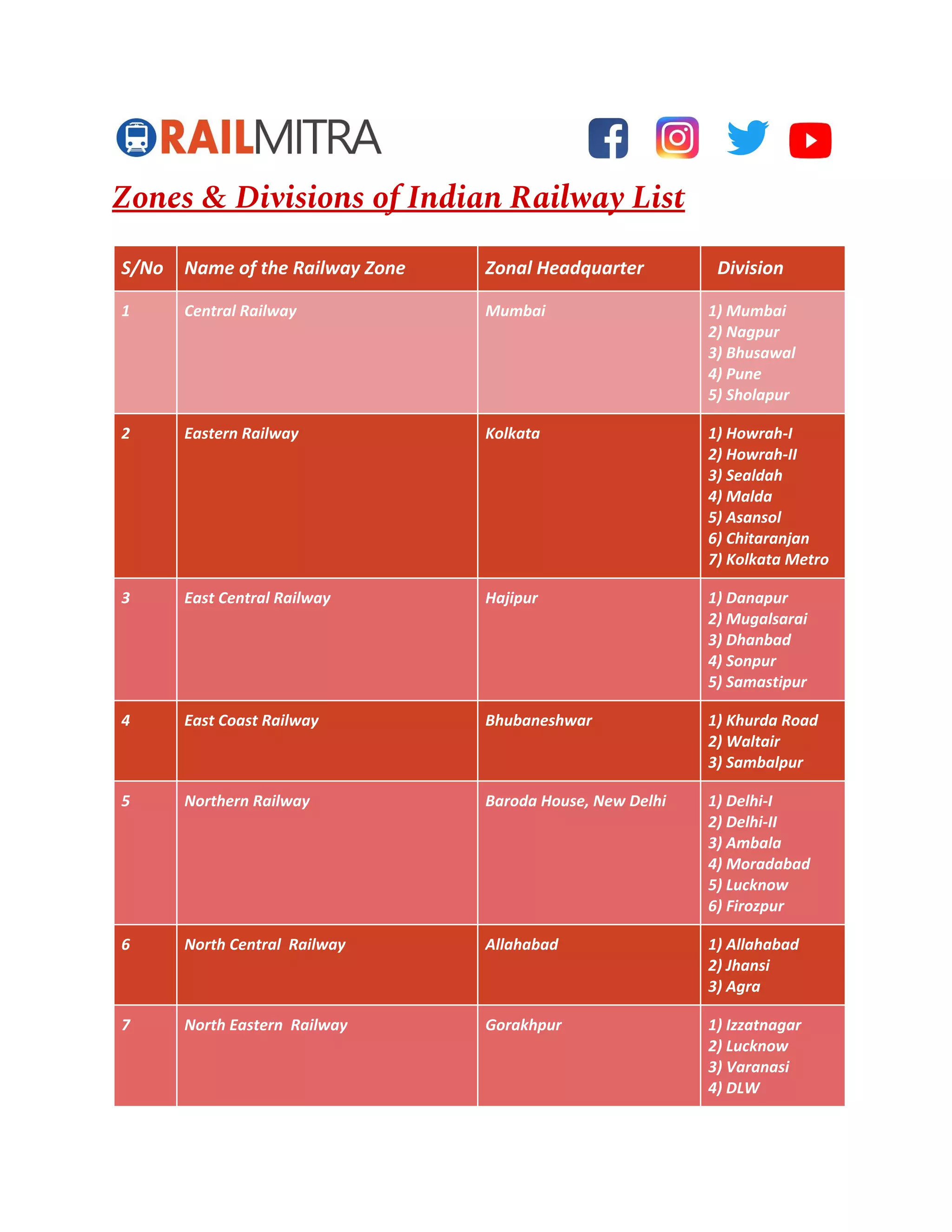 Zones of indian railway list | PDF