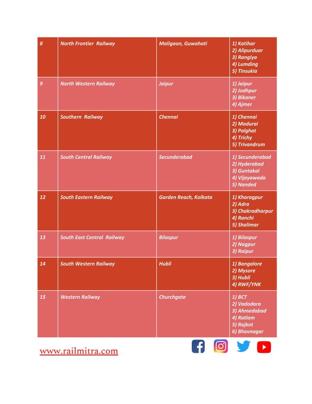 Zones of indian railway list | PDF