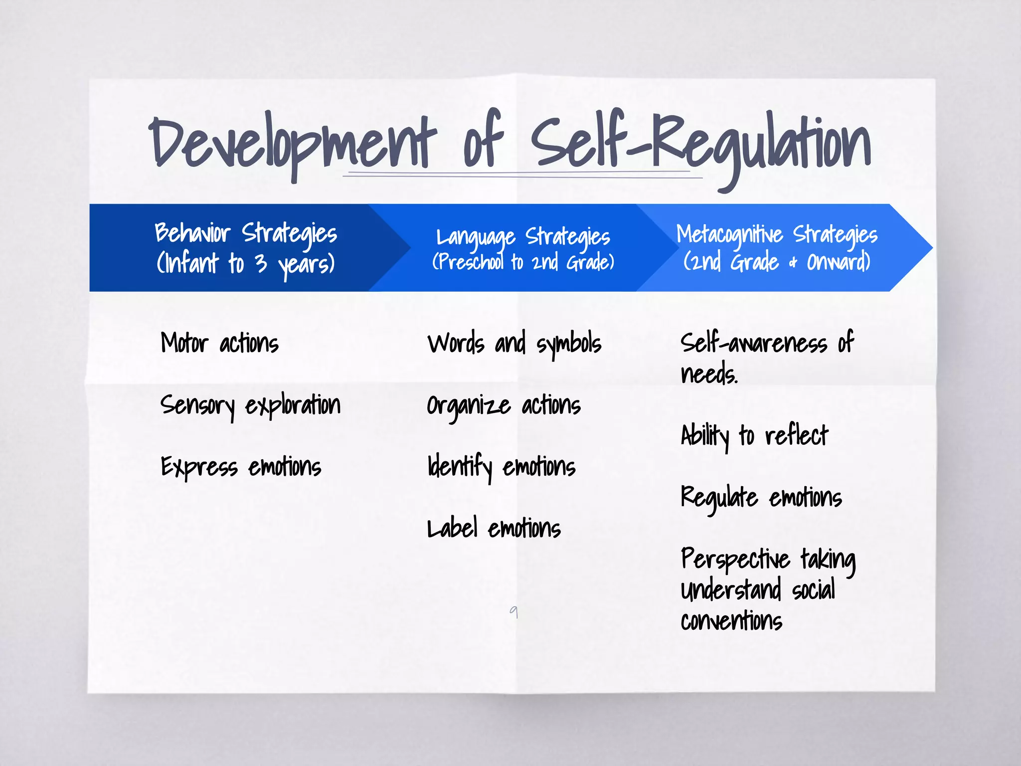 Zones of regulation presentation 2019 | PDF