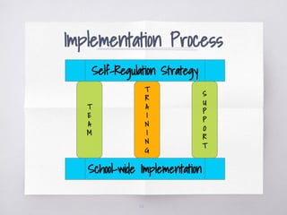 Zones of regulation presentation 2019 | PDF