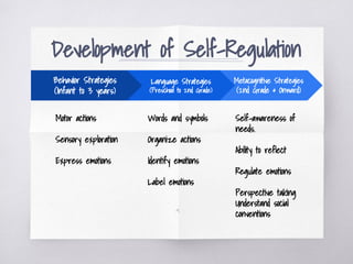 Zones of regulation presentation 2019 | PDF