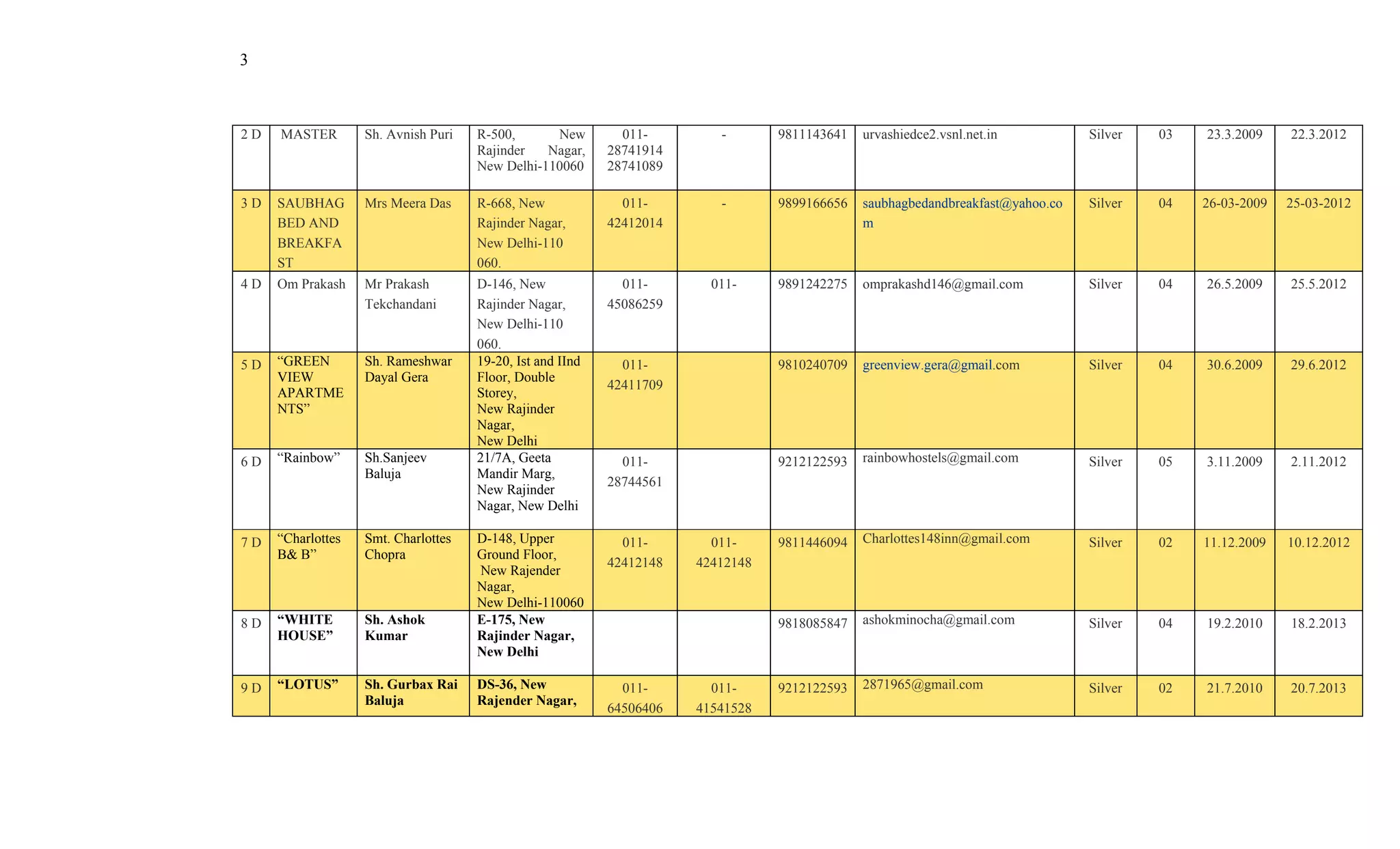 Zone wise list full final | PDF