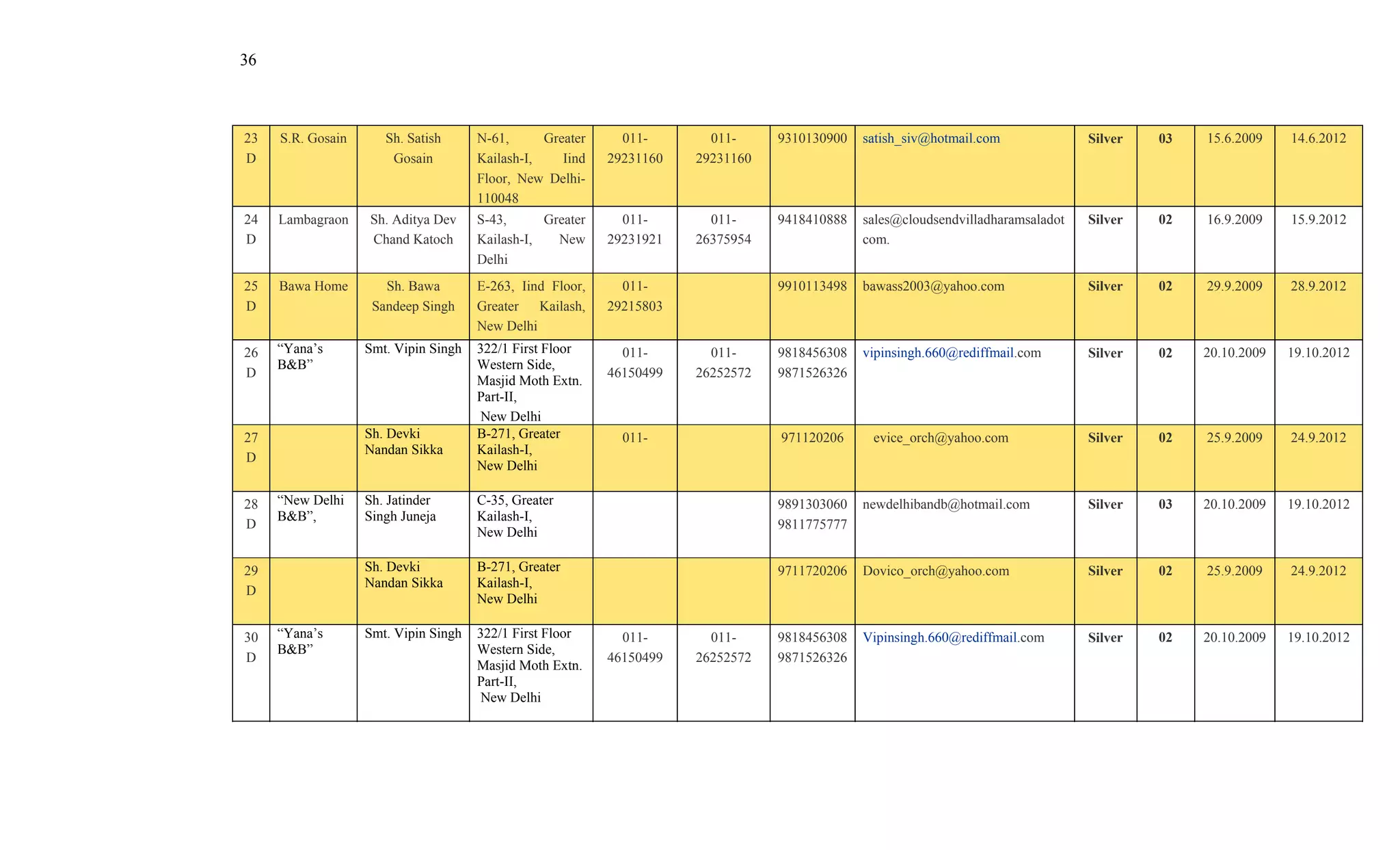 Zone wise list full final | PDF