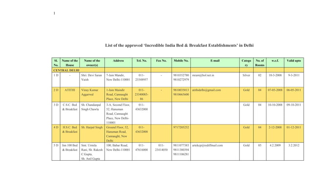 Zone wise list full final | PDF