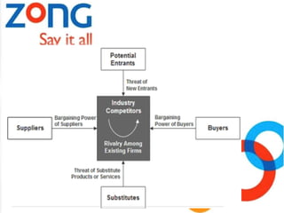 swot analysis of ZONG | PPT