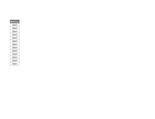 Fedex India Shipping Zones based on Regions | PDF