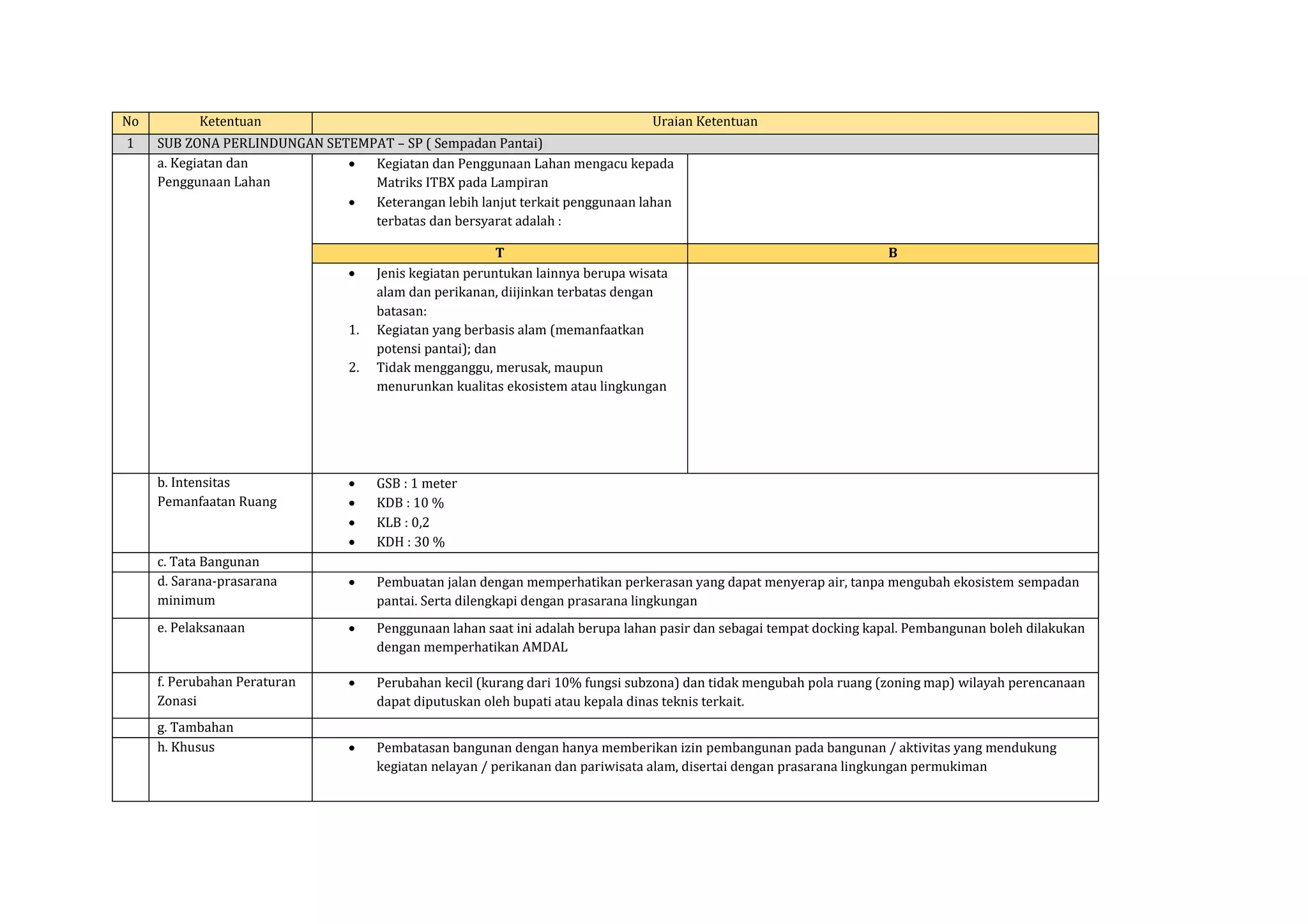 Zonning Text (ITBX).docx