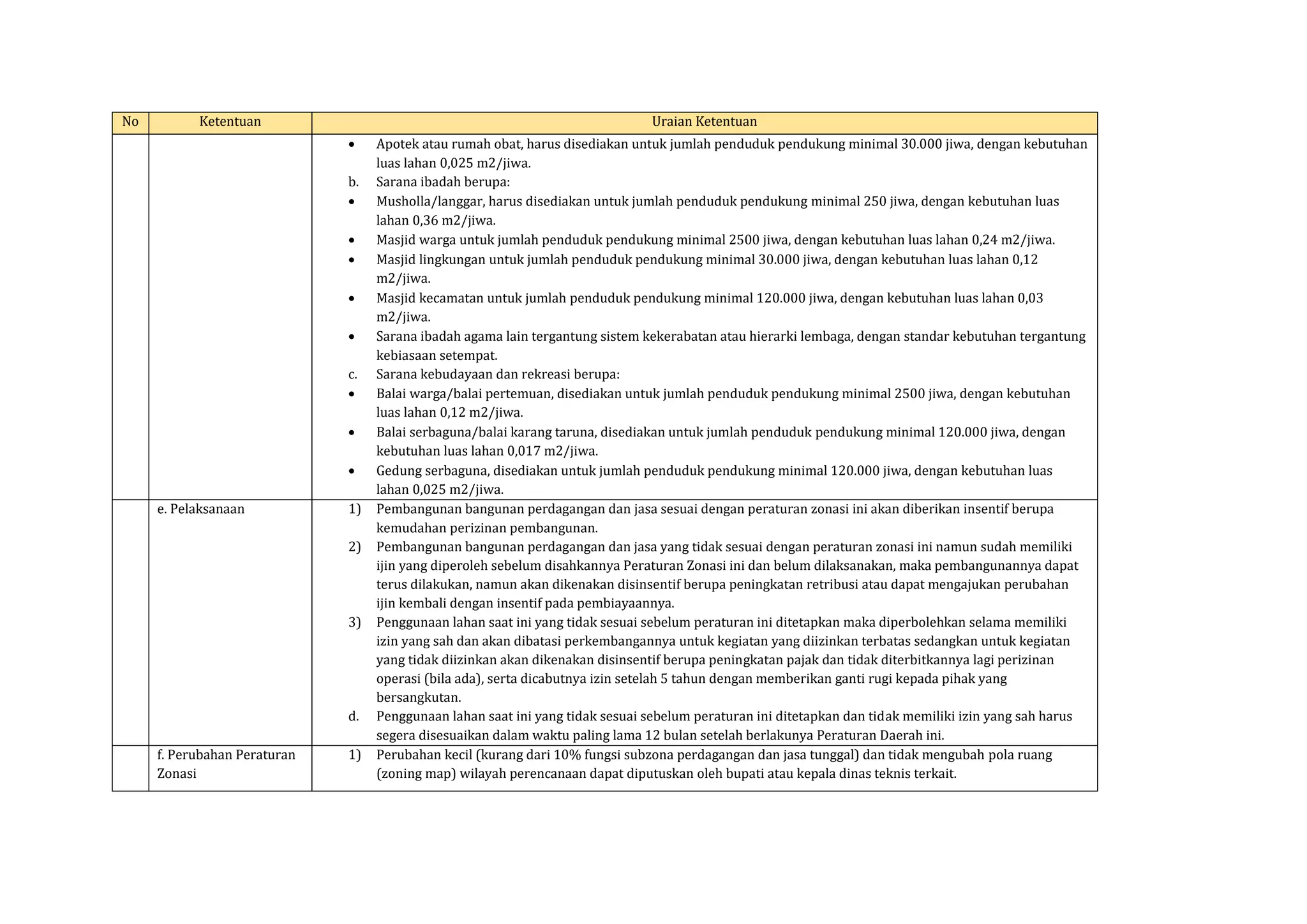 Zonning Text (ITBX).docx