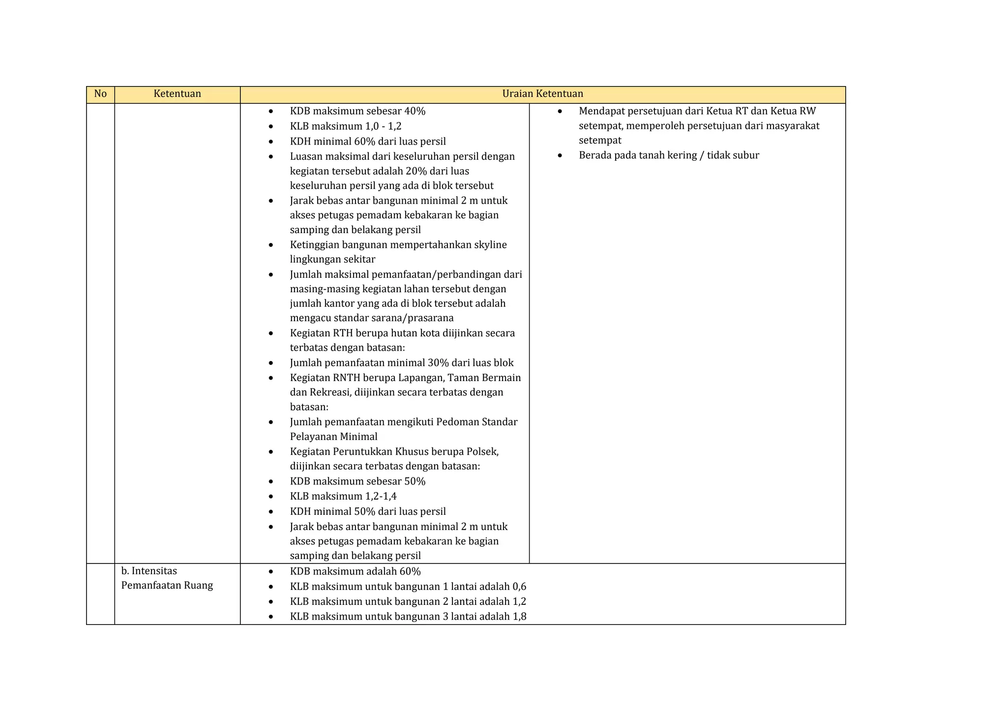 Zonning Text (ITBX).docx