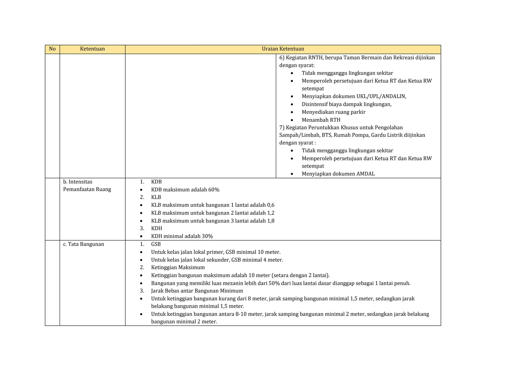 Zonning Text (ITBX).docx