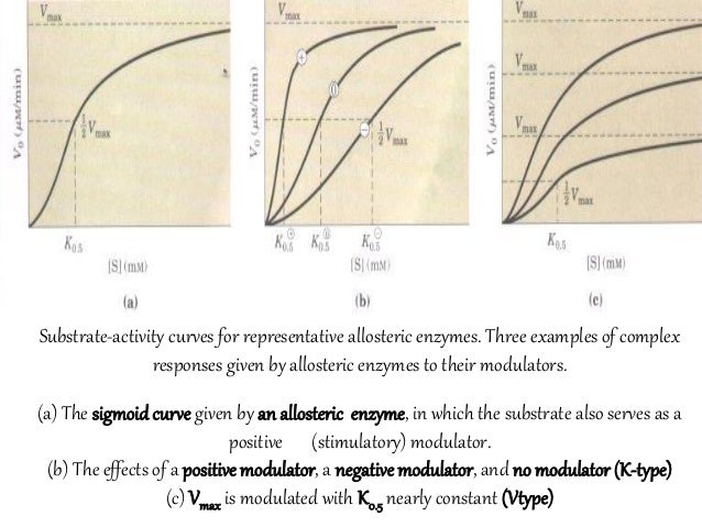 Allosteric Inhibition