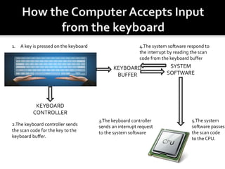 Interacting With Your Computer | PPT