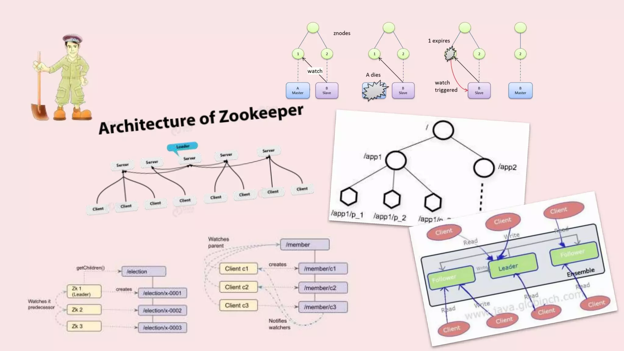 Zookeeper Architecture | PPTX | Computer Networking | Computing