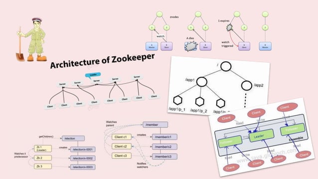 Zookeeper Architecture | PPT