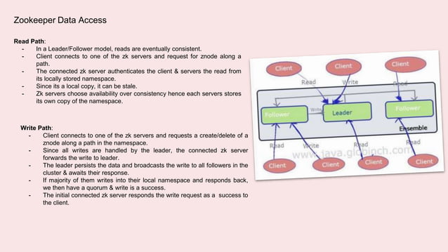 Zookeeper Architecture | PPT
