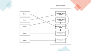 Zookeeper Tutorial for beginners | PPTX